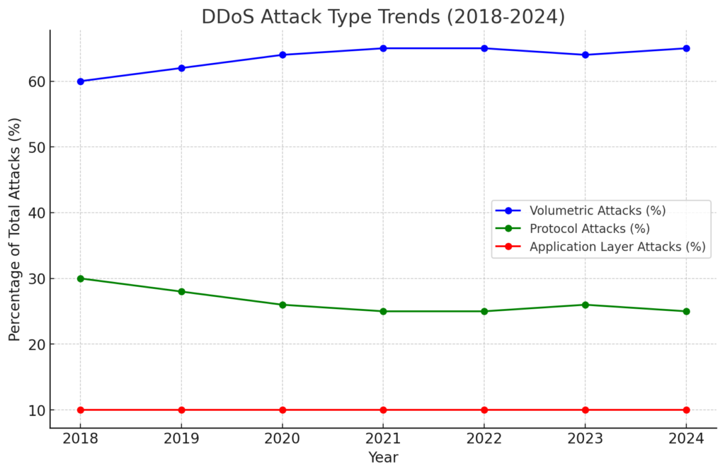DDoS Attack Trends 2024: Key Insights And Strategic Defense - Tools Of Tech